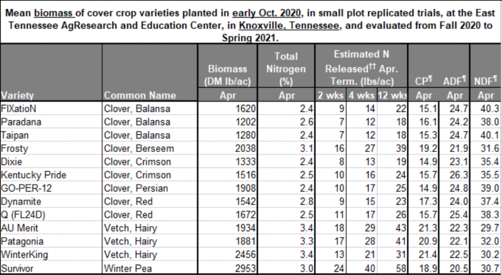 Exploring New Clover Varieties in Testing | GO Seed